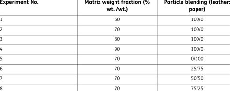 the experiment design for matrix weight fraction and particle blending