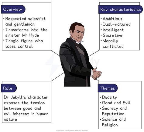 Dr Jekyll And Mr Hyde Dr Henry Jekyll Character Analysis Aqa Gcse