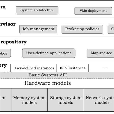 architecture of cloudsim [18] download scientific diagram
