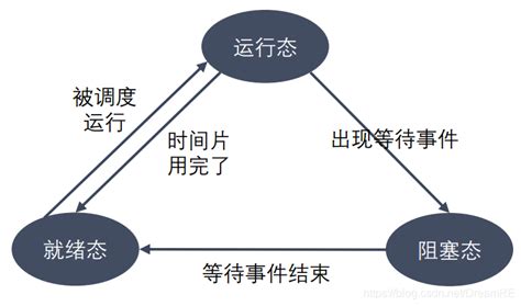 操作系统面试送分题（三）：进程状态面试题进程得几种状态 Csdn博客