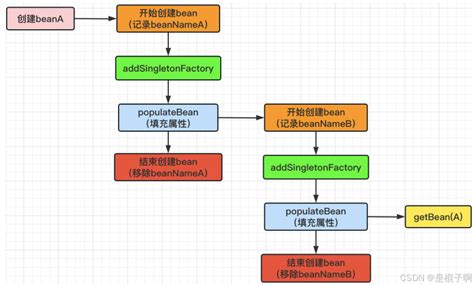 spring自动注册 bean的加载