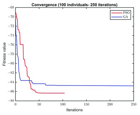 convergence of the best fitness for pso and ga optimization techniques