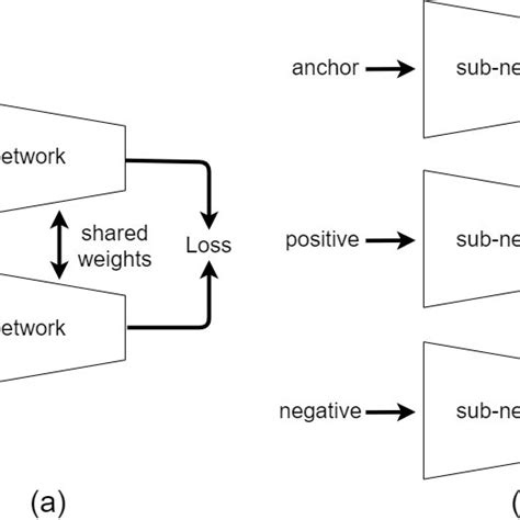 The Structure Of Siamese Network With A Two And B Three Sub