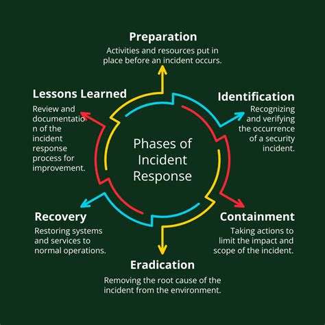 Incident Response Planning And Management Ducara