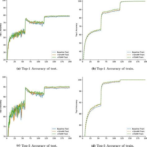 Comparison Of Training Curves For The Baseline And The Models Embedded