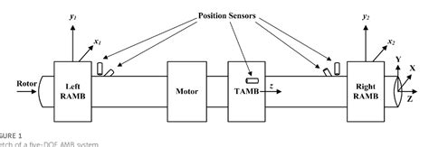 Figure 1 From Fuzzy Logic Control Of Five Dof Active Magnetic Bearing
