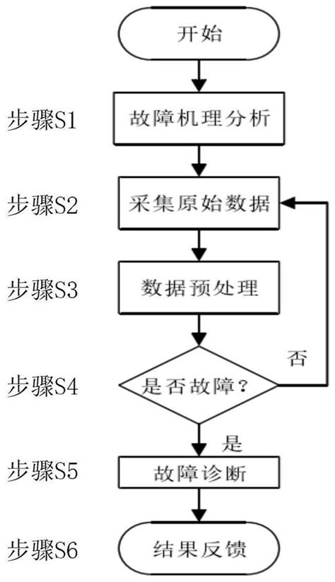 Direct Current Motor Fault Detection Method Based On Bp Neural Network