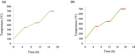 Temperature Behaviour In A Ramp 1 And B Ramp 2 Download Scientific Diagram