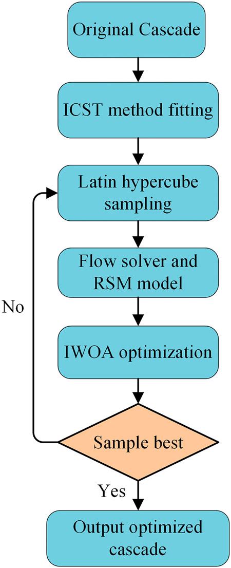 Optimization Process For Compressor Blade Profile Download Scientific Diagram