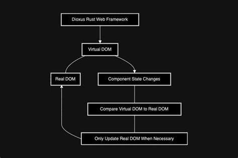 Using Dioxus With Rust To Build Performant Single Page Apps Logrocket