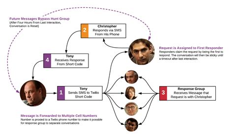 Creating An Sms Hunt Group Using Twilio Proxy Rtwilio