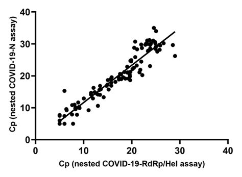 Development And Evaluation Of Novel And Highly Sensitive Single Tube Nested Real Time Rt Pcr