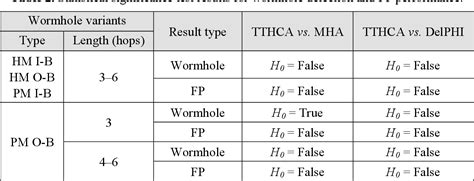Table 2 From A New Manet Wormhole Detection Algorithm Based On