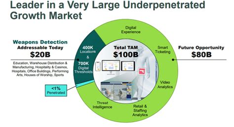 Evolv Technologies Expanding The Weapon Security Screening Industry