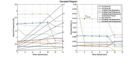Processing Openfast Linearization Output 34 By Jasonjonkman