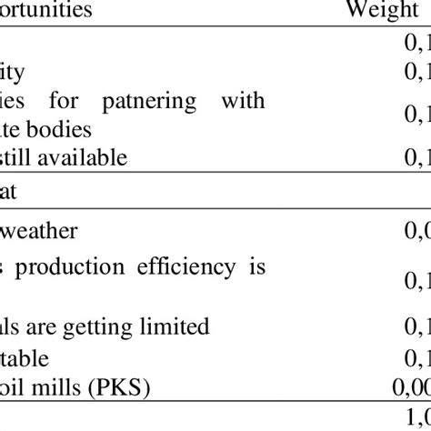 Calculation Matrix Internal Factor Evaluation Ife Of Supply Chain