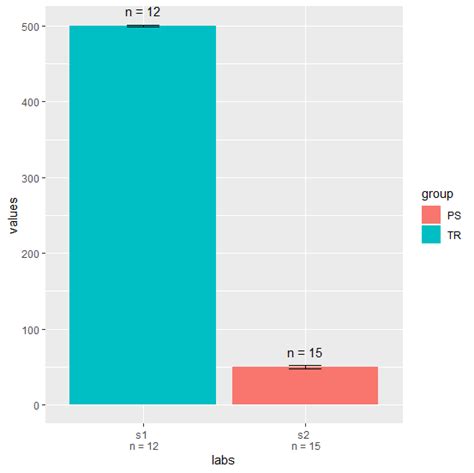 R How To Add Observations N To Each Group In Ggplot2 Manually