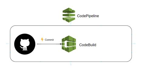 CI/CD in AWS — Continuous Integration with CodeBuild | by Elman Hasa | Medium