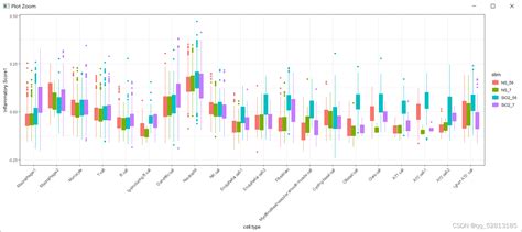 6 Ggplot可视化addmodule得到的炎症评分自己选择颜色 自定义更改显示的颜色 Seurat得到的单细胞数据 Vlnplot颜色 Csdn博客