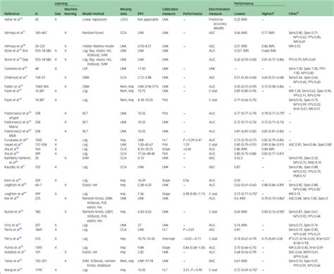 Externally Validated Clinical Prediction Models For Estimating