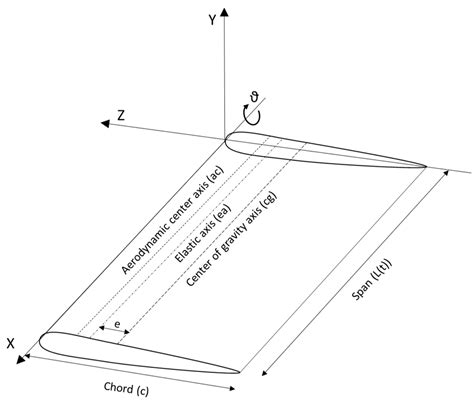 Aerospace Free Full Text On The Aeroelasticity Of The Active Span And Passive Pitching