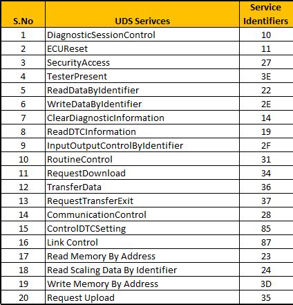 Vehicle Diagnostic Test Automation Using CANoe Diva Tool