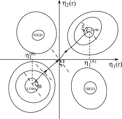 A Multidimensional Reaction Coordinate Space With Two Minima Identified Download Scientific