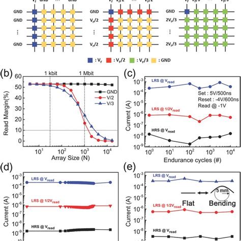 A Three Reading Bias Schemes In Memristor Crossbar Array Ground V2
