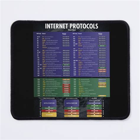 Internet Protocols And Osi Tcp Model Network Engineer Cheat Sheet