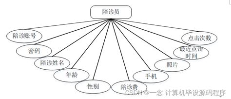 计算机毕业设计ssm基于web的医院陪诊系统的设计与实现go8299（附源码）新手必备 慈云数据