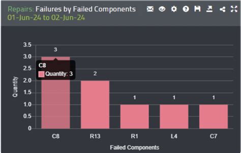Repair Analysis Of Faulty Units Improve Manufacturing Effciency