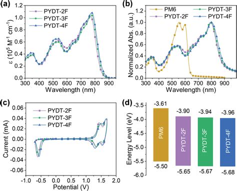 Binary Blend All‐polymer Solar Cells With A Record Efficiency Of 1741