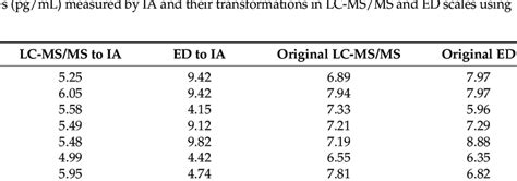 An example of FT4 values (pg/mL) measured by IA and transformations in ...