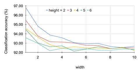 Classification Accuracy For Varying W × H Combinations Download