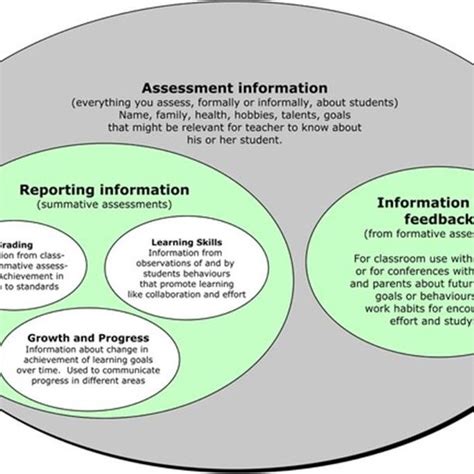 Venn Diagram Of Relationships Among Assessment Grading And Reporting