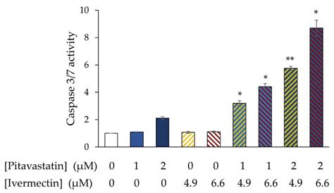 Diseases Free Full Text Ivermectin Augments The Anti Cancer Activity Of Pitavastatin In