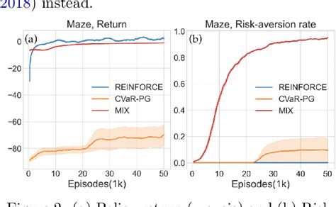 Figure From A Simple Mixture Policy Parameterization For Improving Sample Efficiency Of CVaR