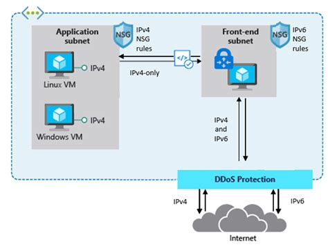 Pianificazione Dellindirizzamento Ip Cloud Adoption Framework