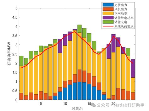 分布式光伏储能系统的优化配置方法附matlab代码 分布式光伏储能系统发电机出力约束公式mathtype csdn博客