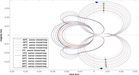 Figure 13 From Design And Experiment Of Dual Mass Mems Gyroscope Sense