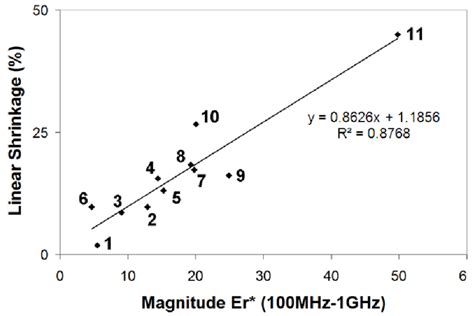 The Relationship Between Linear Shrinkage And The Magnitude Of The
