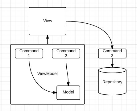 C WPF MVVM ICommand And Repositories Stack Overflow