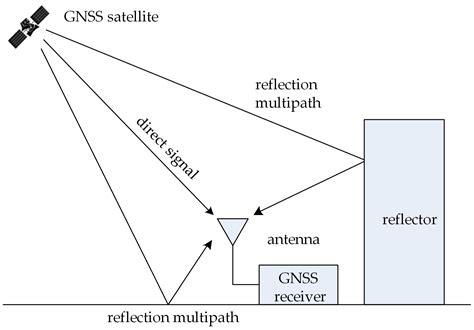 Doa Estimation Of Gnss Signals Based On Deconvolved Conventional Beamforming