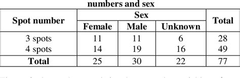 Figure 2 From Spot Polymorphism And Size Do Not Indicate Sex Identity