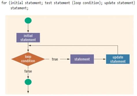C For Loop For Loop In C With Syntax Flowchart And Example