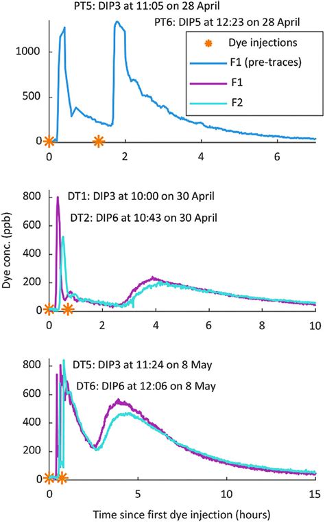 Fluorometer F Time Series For A The Short Range Pre Traces Pt