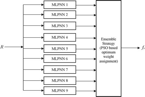 Proposed Particle Swarm Optimization Psobased Selective Artificial