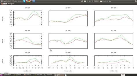 Gnuplot Multiplot How To Keep The Plot Of Equal Size After Removing Tics And Axis Labels