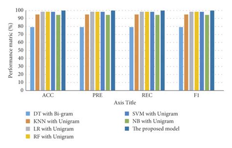 Comparison Of Performance The Best Models For Dataset 1 A Cv And B Download Scientific