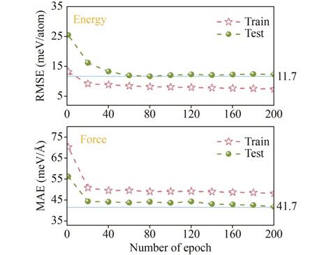 Root Mean Square Error RMSE Of Energy Upper And Mean Absolute Error Download Scientific